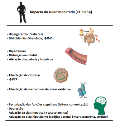 Efeitos Extra-Auditivos do Ruído na Saúde - RPSO - Revista Portuguesa ...